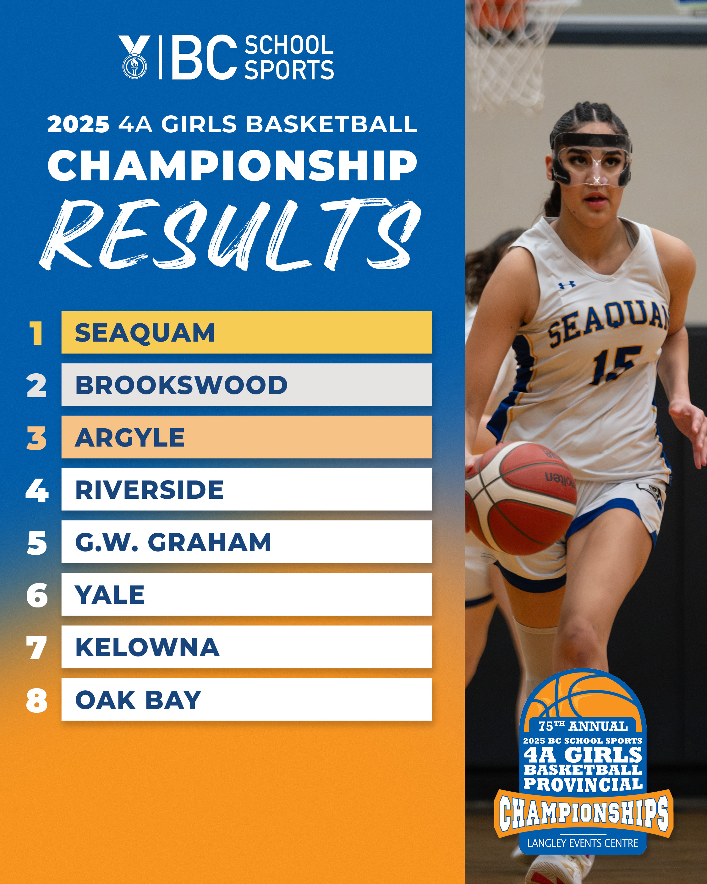 2025 4A GBB Results.jpg | BC School Sports